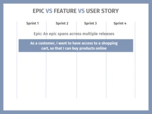 Understanding Epics, Features, And User Stories - Scrum District