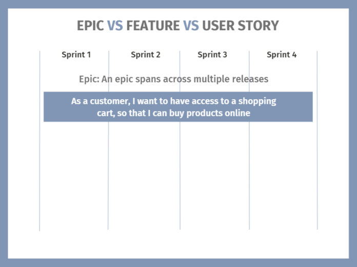 Understanding Epics, Features, And User Stories - Scrum District