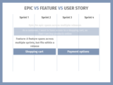 Understanding Epics, Features, And User Stories - Scrum District