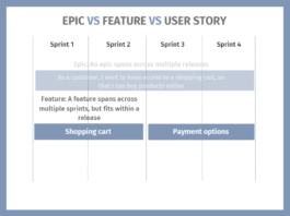 Understanding Epics, Features, And User Stories - Scrum District