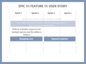 Understanding Epics, Features, And User Stories - Scrum District
