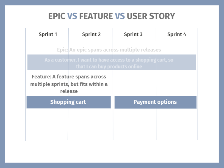 Understanding Epics, Features, And User Stories - Scrum District