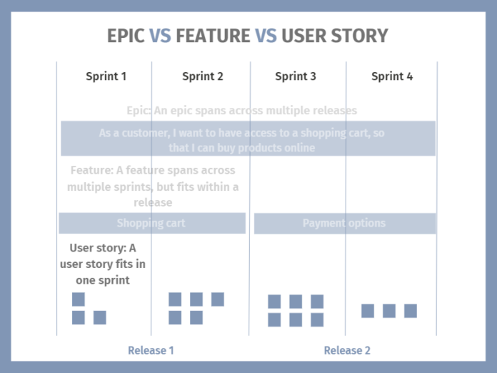 Understanding Epics, Features, And User Stories - Scrum District