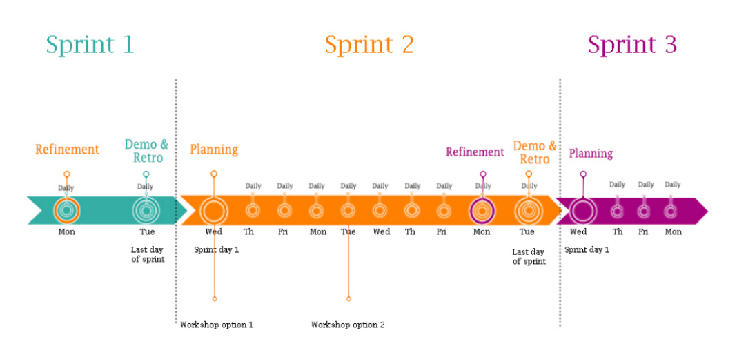 Planning Releases & Sprints In Scrum – A Beginner’s Guide - Scrum District